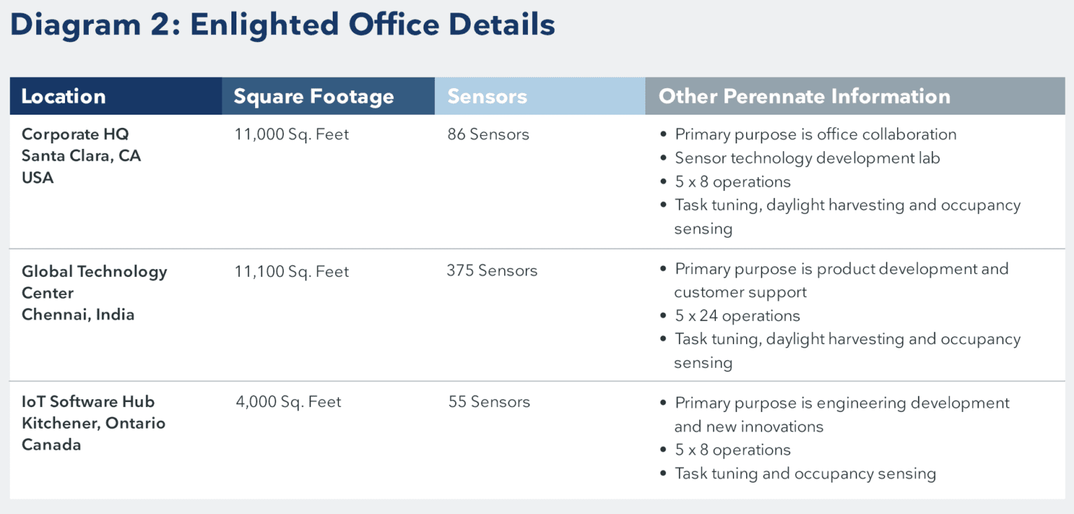 Sustainability Starts at Home - Results from the Enlighted Offices ...