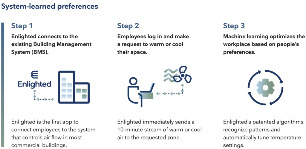 Artificial Intelligence Resolves the Office Temperature Debate - Enlighted