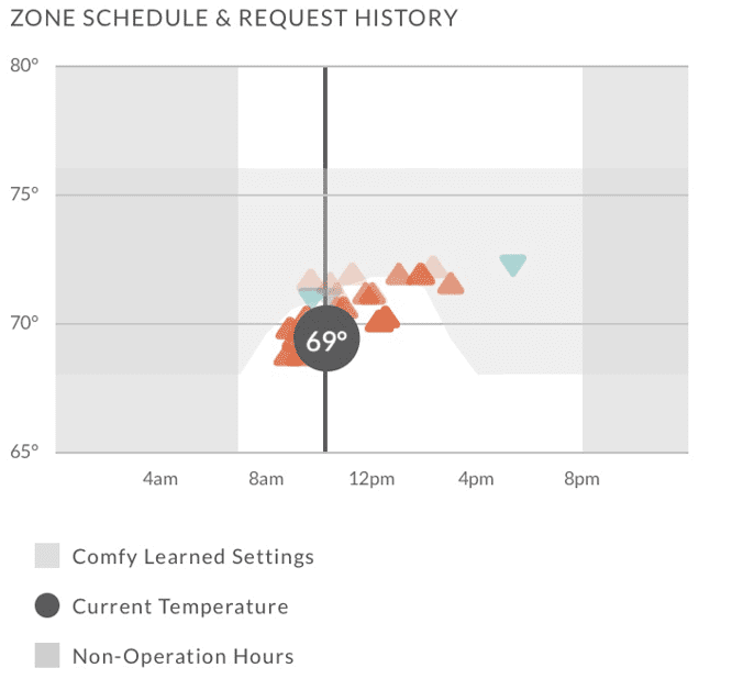 Artificial Intelligence Resolves the Office Temperature Debate - Enlighted