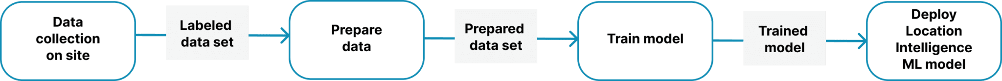 Harnessing the Power of AI for Real Time Location Systems (RTLS ...