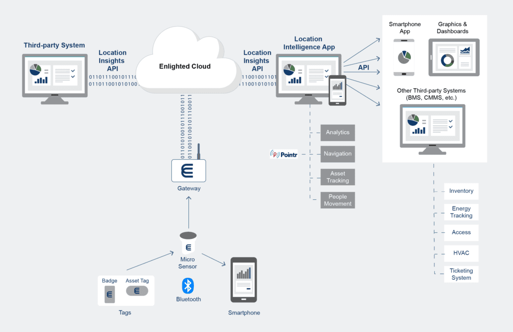 Harnessing the Power of AI for Real Time Location Systems (RTLS) - Enlighted